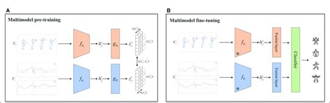 Figure Contrastive Learning Framework For Multimodal Recognition A