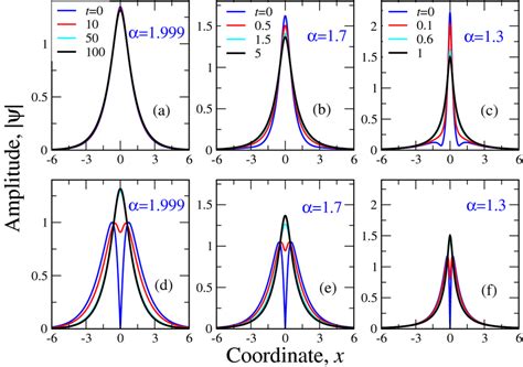 The Numerical Simulation Of The Soliton Time Evolution Of The Download Scientific Diagram