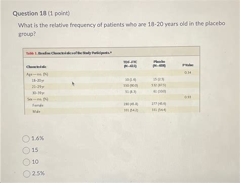 Solved Question 18 1 Point What Is The Relative Frequency Chegg Com