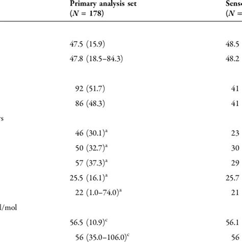 Baseline Participant Characteristics Download Scientific Diagram
