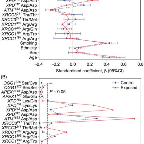 General Linear Regression Analysis For The Frequency Of Chromosome Download Scientific Diagram