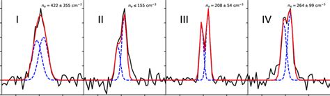 We Select Four Spatial Positions Figure 1 To Present The O Ii Download Scientific Diagram