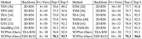 Temporal Attentive Covariance Pooling Networks For Video Recognition