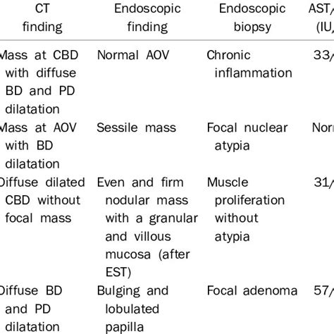 Clinical Features Of Four Cases Of Ampullary Adenomyoma Reported In The Download Scientific