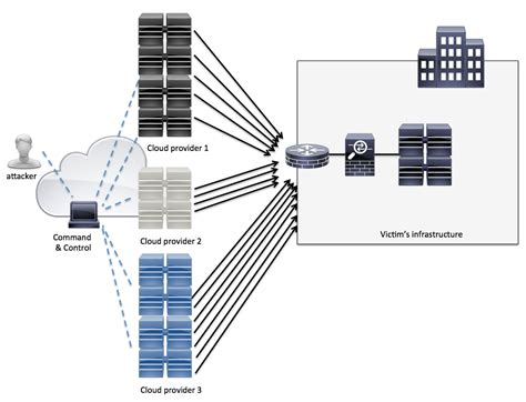A Cisco Guide To Defending Against Distributed Denial Of Service