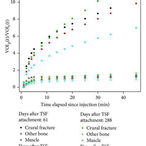 Plot Of Patlak Like Slope Versus S U V Mean For Different Time Download Scientific Diagram
