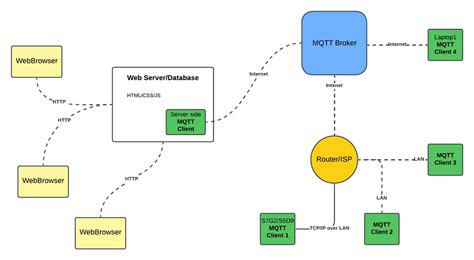 S5d9 With Two Way Communication Between Server And Client Via