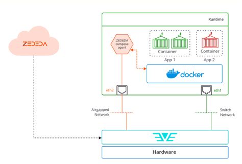 Simplifying Container Deployment On The Edge With Zededa And Docker Compose Zededa