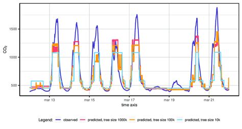 Comparison Between Predicted Co 2 Using Hoeffding Trees And Observed