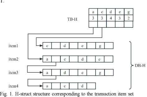 figure 1 from an improved algorithm of mining frequent item sets based on pruning semantic scholar