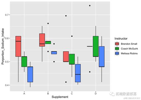 R语言非线性回归和广义线性模型：泊松、伽马、逻辑回归、beta回归分析机动车事故、小鼠感染、蛤蜊数据、补剂钠摄入数据数据分享 腾讯云开发者社区 腾讯云