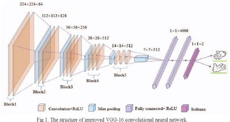 Figure 1 From A Transfer Learning Method Based On Vgg 16 Convolutional