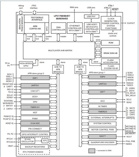 Ecu Automotive Development Board