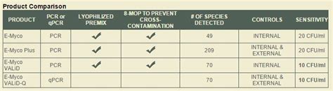 E Myco Valid Qpcr Mycoplasma Detection Kit Cell Culture Life Sciences