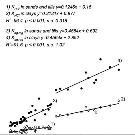 Simple Linear Regressions With Groups Correlation Between Extractable