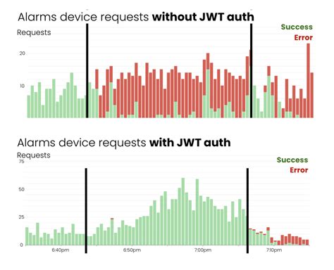 Leveraging Jwts For Resilient Device Authentication Verkada