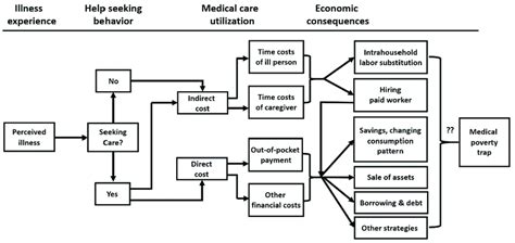 Theoretical Process Of Medical Impoverishment Source Authors Download Scientific Diagram