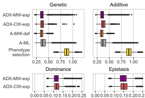 Accuracy Of Estimating The Different Genetic Values For All Individuals Download Scientific