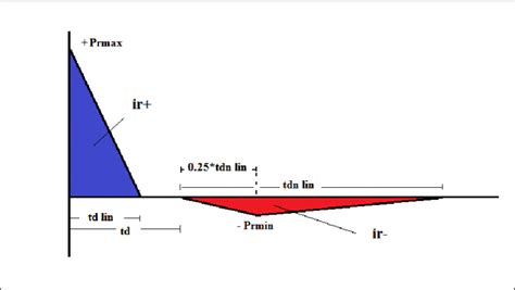 12 Bilinear Approximation Of Blast Load Download Scientific Diagram