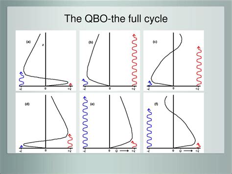 Ppt Equatorial Waves Part 2 Vertical Propagation And The Qbo