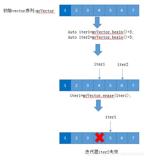C Vector 容器的迭代删除操作c Vector删除其中的元素迭代器如何变化 Csdn博客