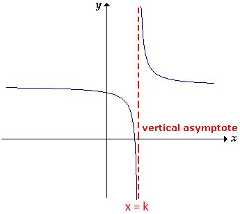 How To Find Vertical Asymptote Of A Function