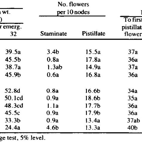 Effect Of Time Of Cut And Quantity Of Cotyledon Removed On Growth And