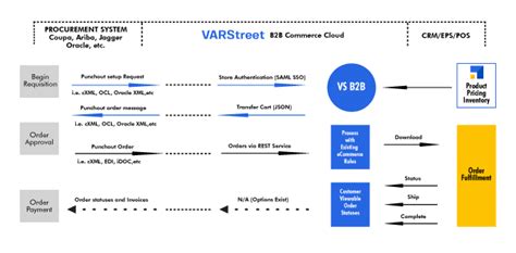 Benefits Of Oracle Punchout Integration For Your Ecommerce Store