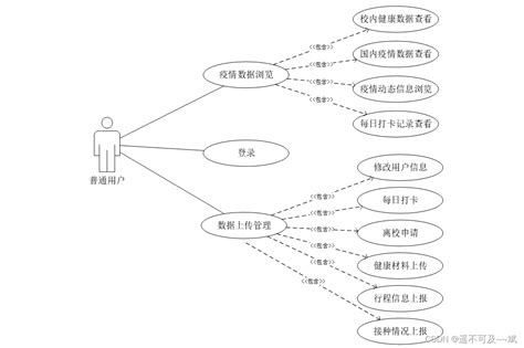 基于ssm的校园疫情防控管理系统 Csdn博客