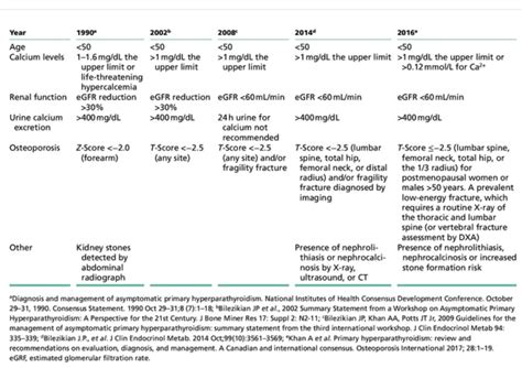 Guidelines For The Management Of Asymptomatic Primary Hyperparathyroidism Rodrigo Arrangoiz Ms