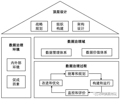 数据治理方法论和实践小百科全书 知乎