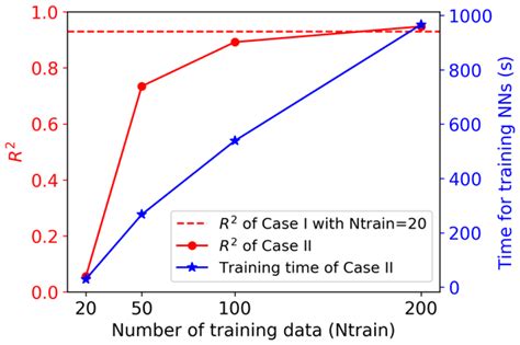 Gmd Relations Efficient Surrogate Modeling Methods For Large Scale Earth System Models Based