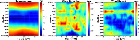 The Monthly Mean Diurnal Variation Of The A Temperature B Wind Download Scientific Diagram