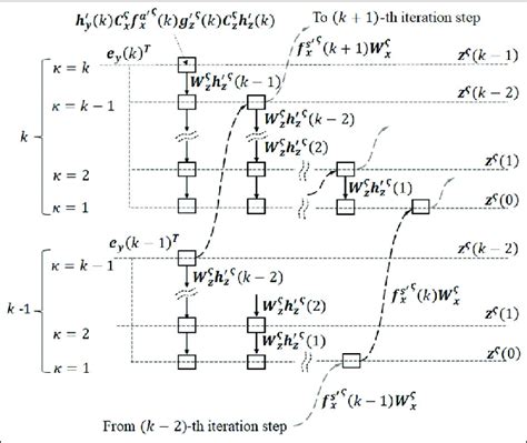 Zigzag Propagation Algorithm For Isafn Representative Iteration Steps