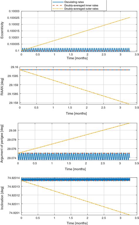 The Evolution Of The Orbital Elements When Propagating The Inner Download Scientific Diagram