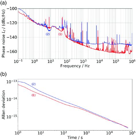 A Phase Noise Of The RF Signal Generated In Medicina Red Labeled 1 Download Scientific