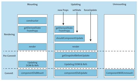 The Component Lifecycle In React