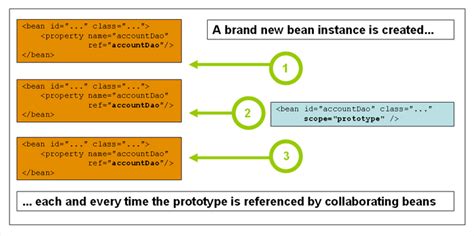 spring boot bean scope prototype by saiteja erwa medium