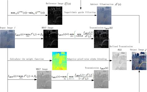 Flow Chart Of The Proposed Dehazing Method Download Scientific Diagram