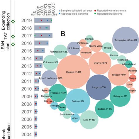 Distribution Of Ischemia And Fixation Times In Total Collection And
