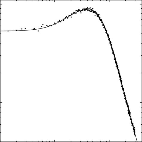 Plot Of The 3d Gluon Propagator Dp 2 In Gev −1 As A Function Of Download Scientific
