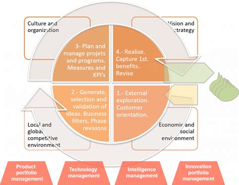 Innovation Assessment Tool