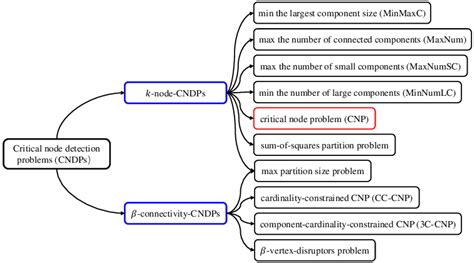 A Taxonomy Of Critical Node Detection Problems Download Scientific Diagram
