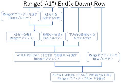 Rangea1endxldownrowはデータがないとき・1行しかデータがないときに何を返すのかexcel Vba