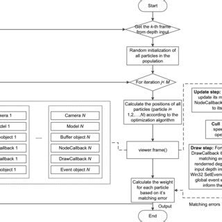 Flowchart Of The Multiple Virtual Camera System This System Creates A Download Scientific