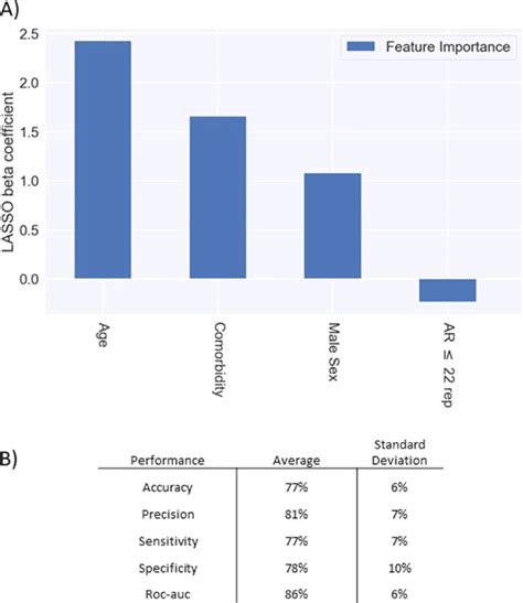 Lasso Logistic Regression The Bar Of The Lasso Logistic Regression