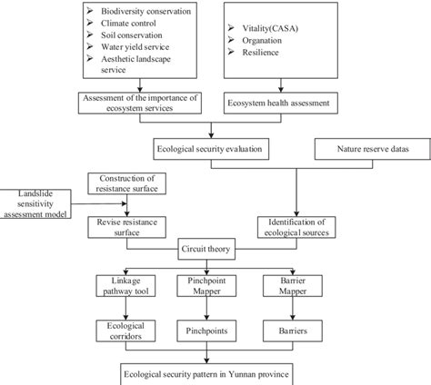 Framework For Identifying Ecological Security Patterns Download Scientific Diagram