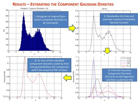 Estimating Gaussian Mixture Densities Via An Implemetation Of The Expectaation Maximization