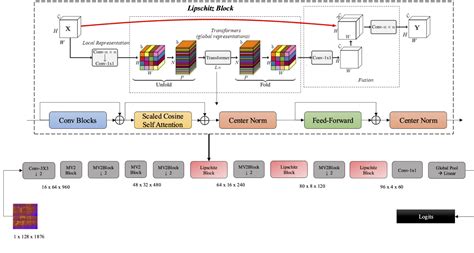 [논문 리뷰] Fast Fast Audio Spectrogram Transformer