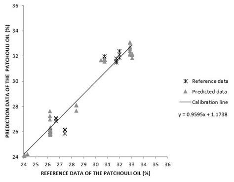 Plot Of The Dispersion Data Showing The Outcomes Of The Models Download Scientific Diagram